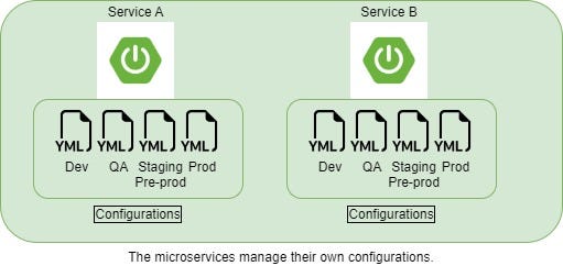 Integration Of Spring Cloud Config Server With Db Awss3 Git And Local File Systems By