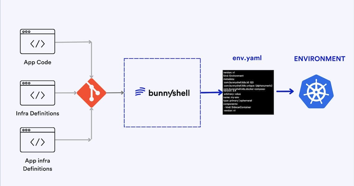 CI/CD and Bunnyshell — Match Made in Heaven | by Bunnyshell | Medium