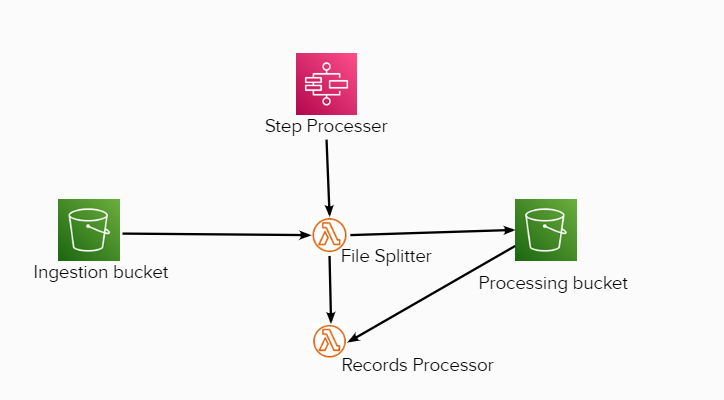 Priority Queue in AWS. Queues are a very common and powerful… | by ...