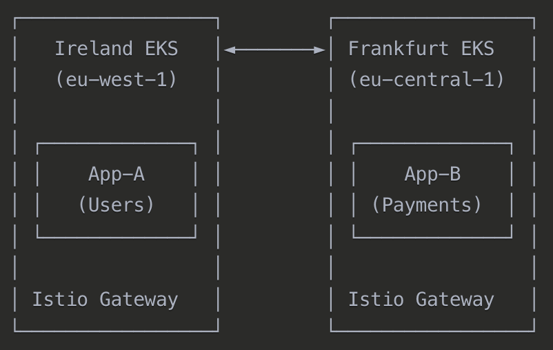 How to Set Up Argo CD in EKS Cluster | by Raino Raphel | AWS in Plain English