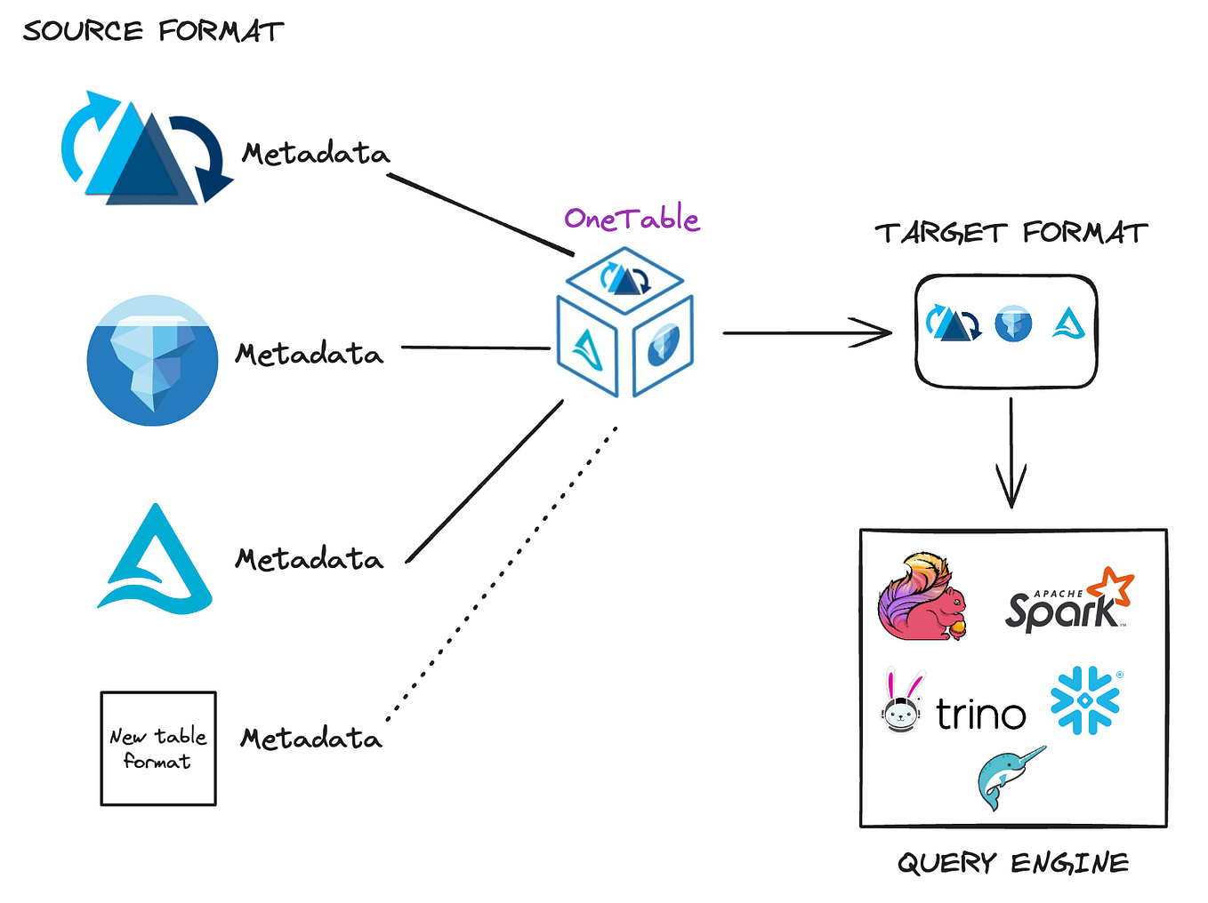 Open Table Formats for Efficient Data Processing: Delta Lake vs Iceberg vs Hudi | by Anjan ...
