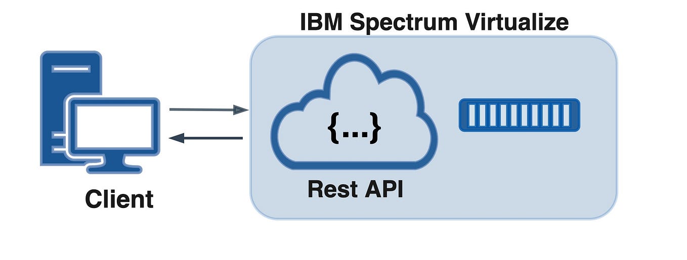 IBM Architecture Diagrams. Collections of IBM Product/solutions… | by ...