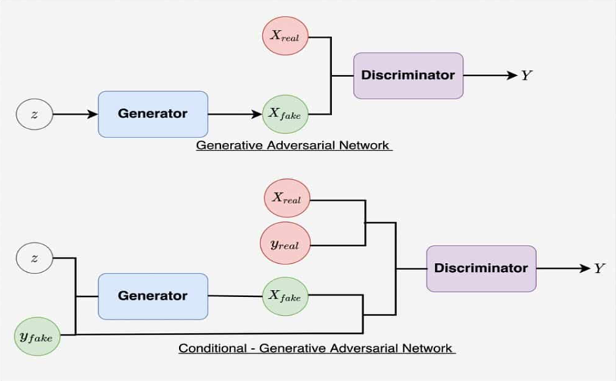Using Conditional Gan For Tabular Data By Mehmet Tevfik Tuzlacı Medium