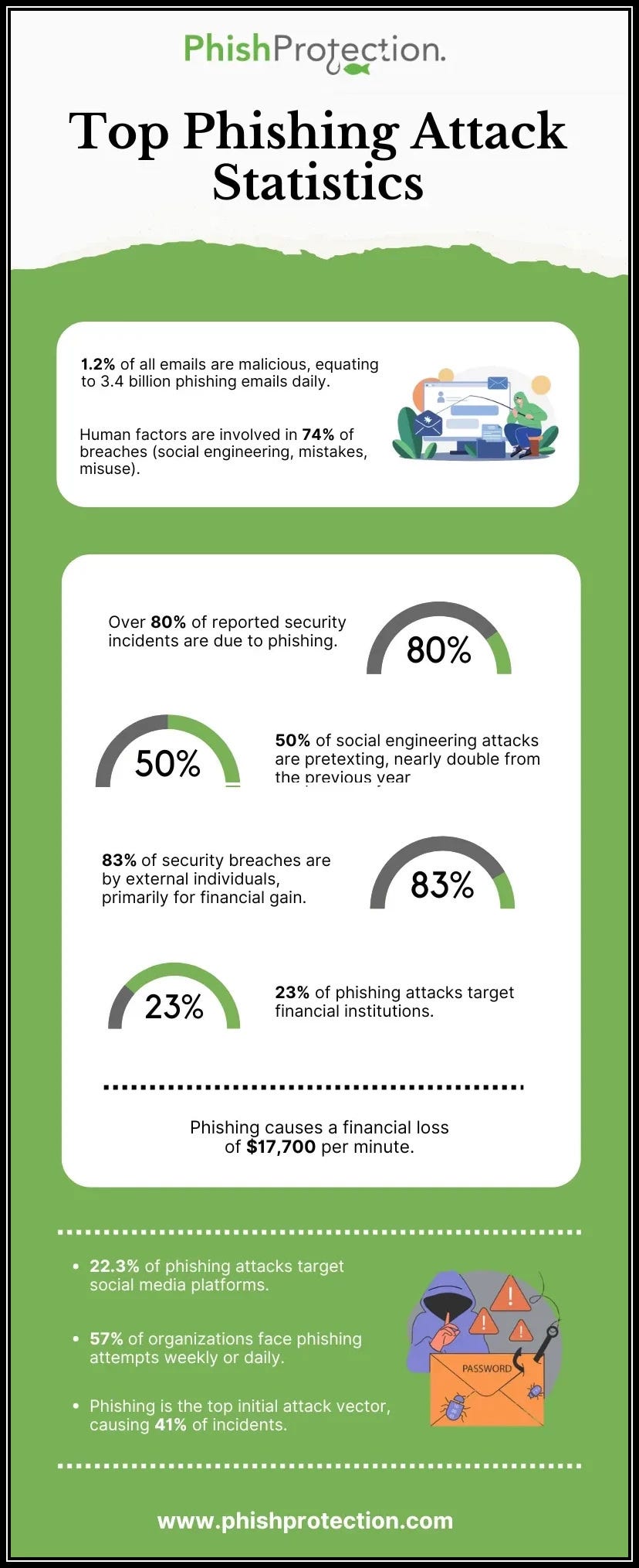 Must-Know Phishing Statistics For 2024 - calvinblog - Medium