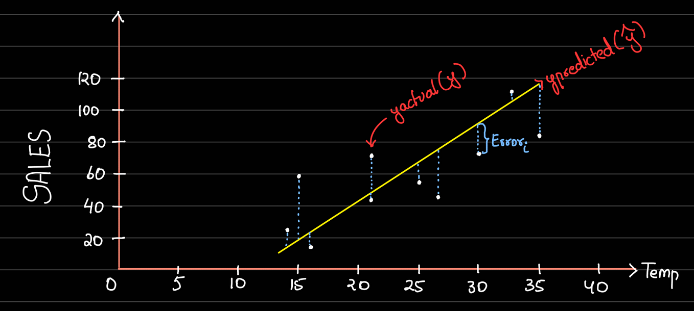 Multiple Linear Regression: A Complete Mathematical Journey | by Sparsh ...