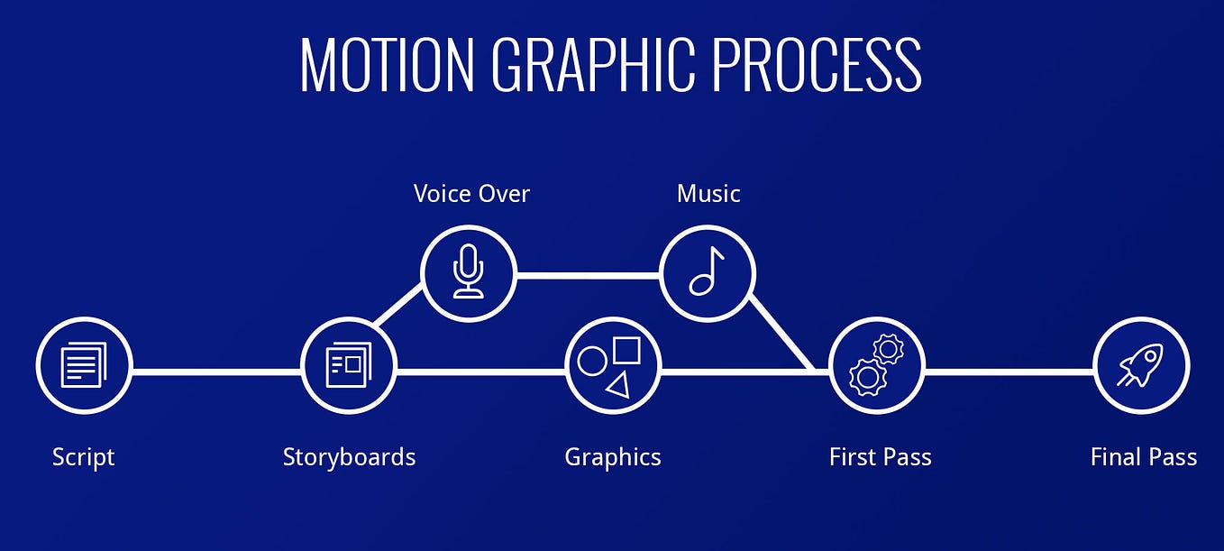 Types of Motion Graphics. This article will be a collection of… | by ...