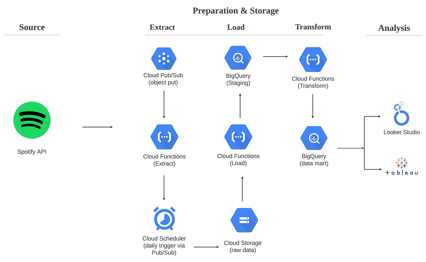 Building an End-to-end Data Pipeline with Spotify and Google Cloud Platform (Part 1 — Data ...