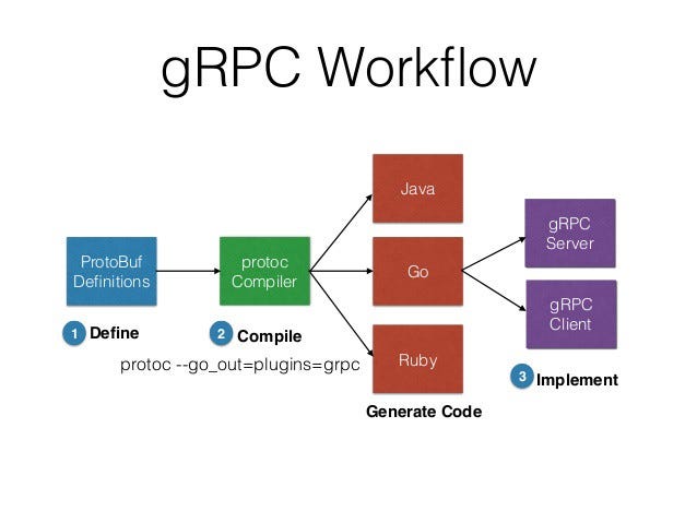 Get started with gRPC in C++. One-stop guide to writing a gRPC… | by ...