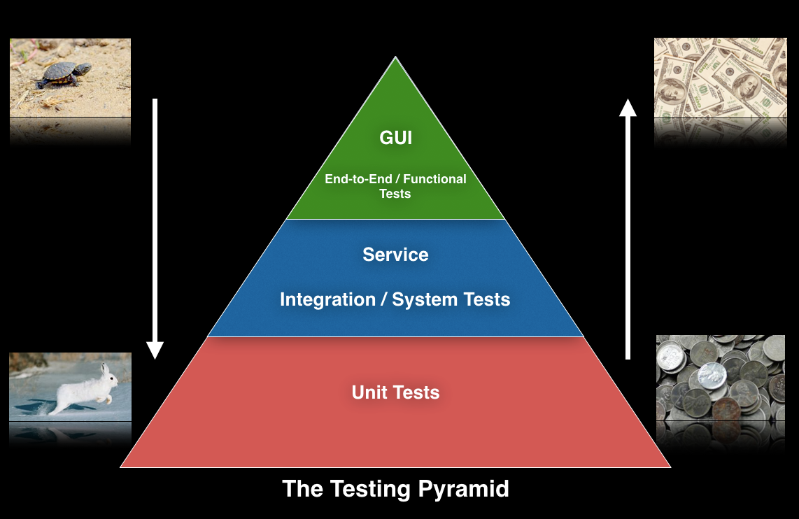 Тесты, которые должен писать разработчик | by Artur Basak | Medium
