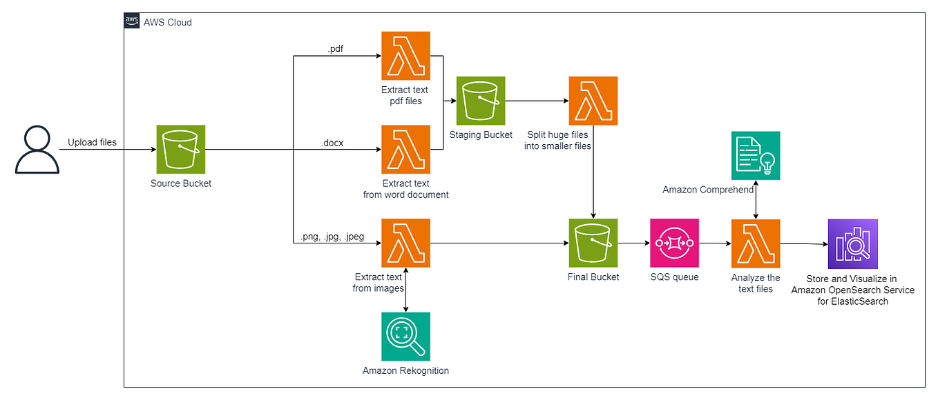 Seamless Integration of Amazon EFS with AWS Lambda for Efficient Package Management | by Anish ...