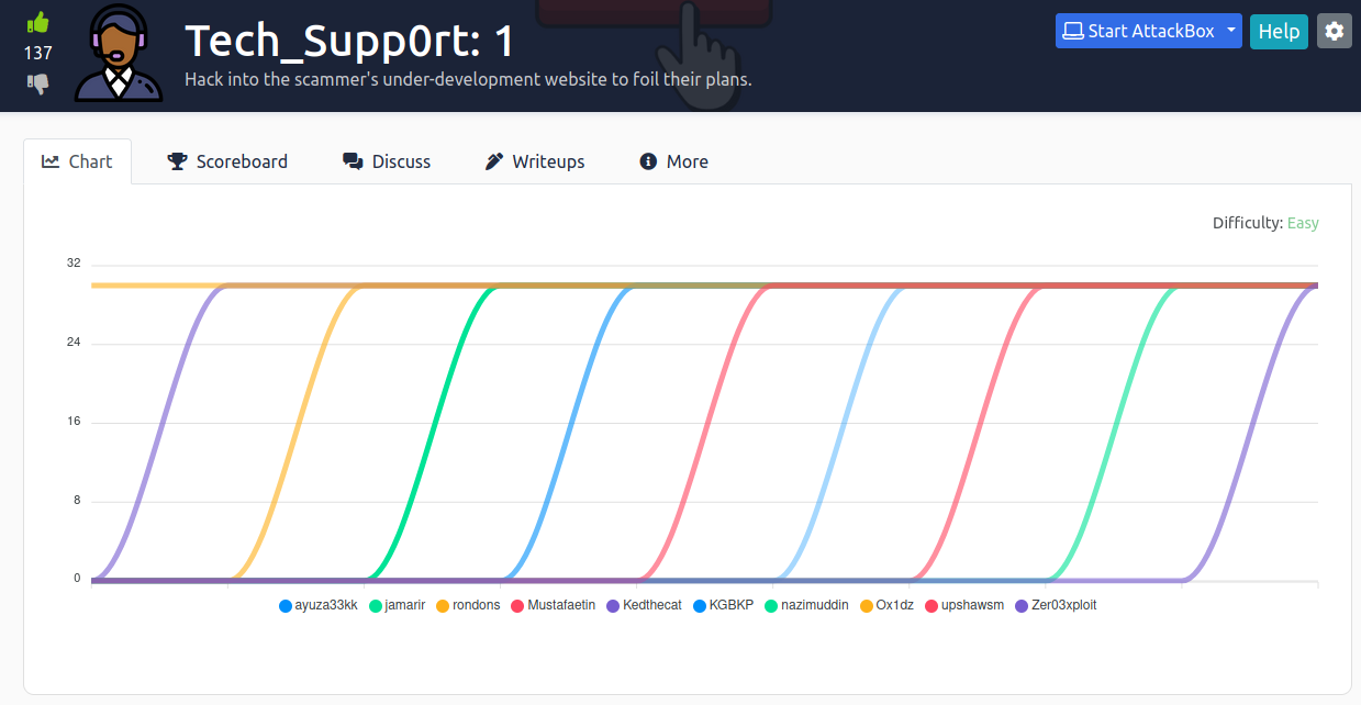 Automating a Active Directory Lab Build using Vagrant and PowerShell | by Nikhil | Medium