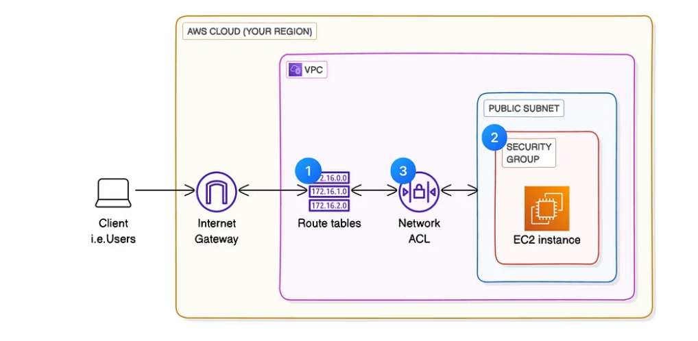 Implementing a Two-Tier Architecture via AWS | by Jaydentea | Oct, 2024 ...