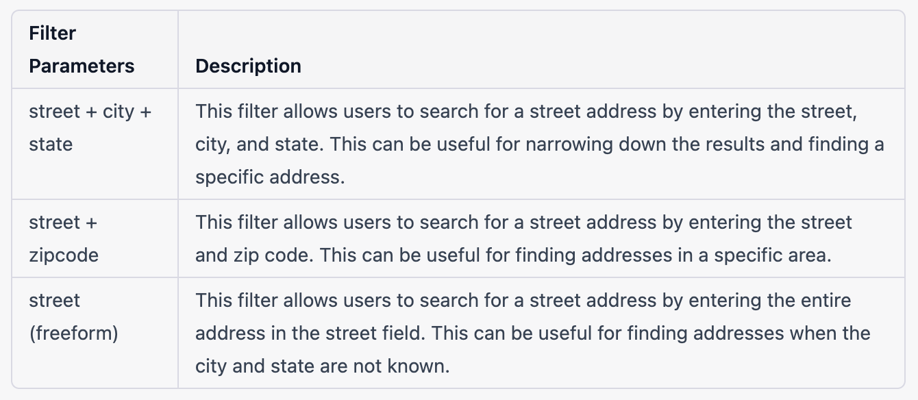 Smarty — International Street Address Autocomplete API | by World In ...