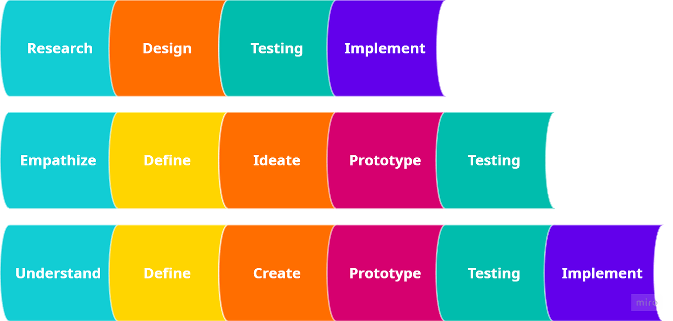 UX Design for Beginners: Exploring the Basics (Part 5) — Ideation | by ...