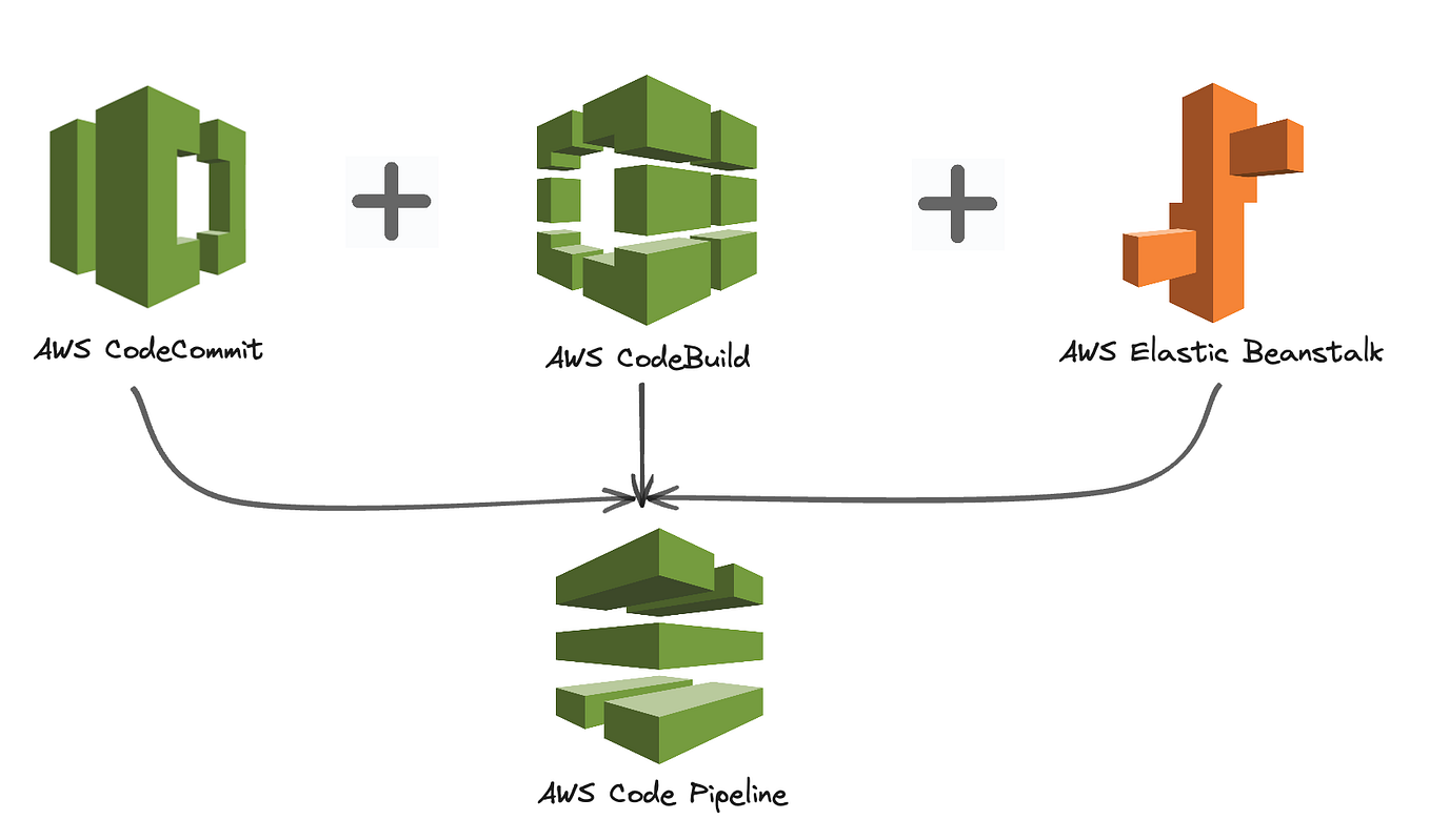 Create a AWS EKS Cluster using CloudFormation | by Priyanshi Gola | Medium