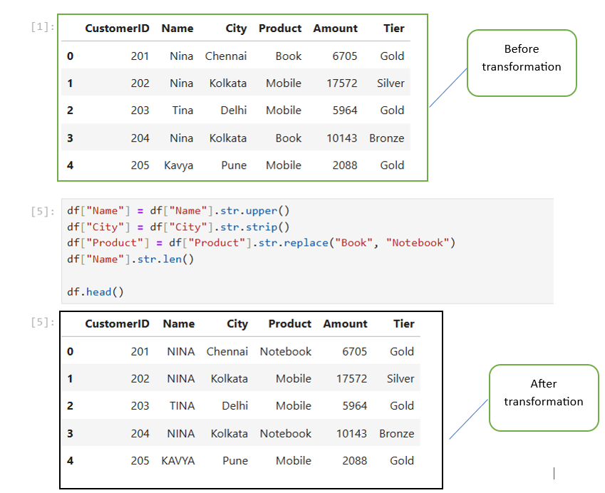 Day 27 — Pandas Day 8: Sorting & Resetting Index Like a Pro 🧹 | by ...