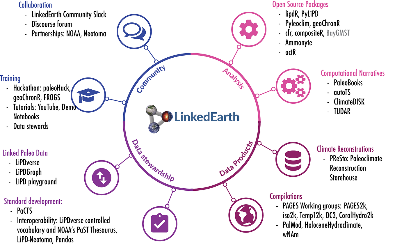 LinkedEarth Hub: A Jupyter Hub for the paleogeoscience community | by Deborah Khider ...