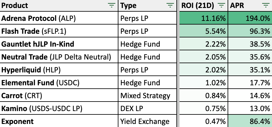 Stable(ish) Yield Update. I’m on a quest to find the best… | by Thesis ...