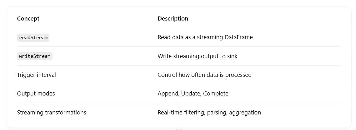 Real-time AVRO Data Analysis with Spark Streaming and Confluent Kafka in Python | by Mrugank Ray ...