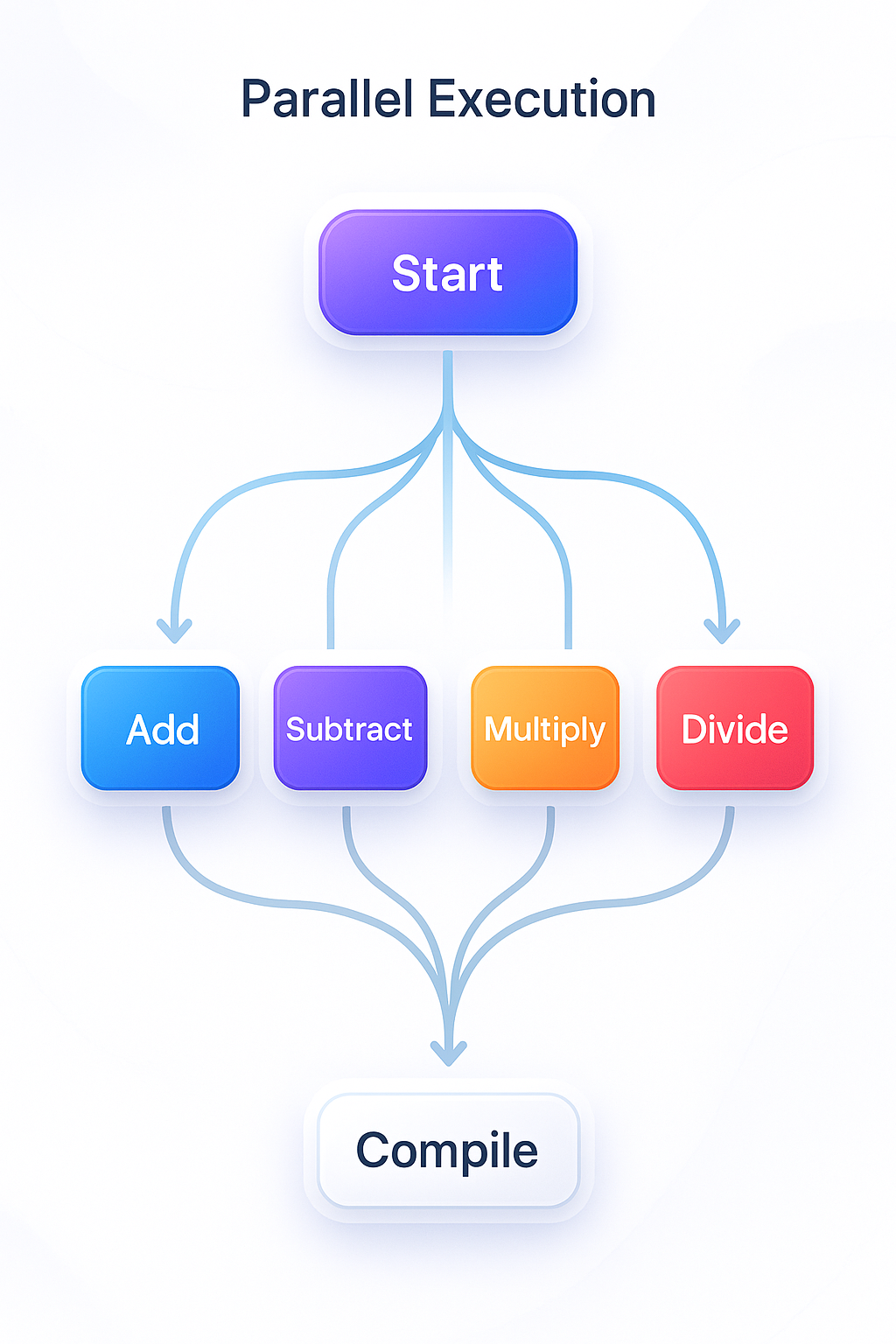 🧠 LangGraph Breakpoints or Interrupt: How to Add Human-in-the-Loop Control to Your AI Workflows ...