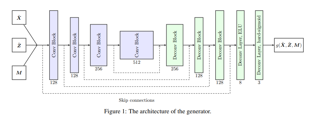 Context Encoder — Image inpainting using GAN | by Tomáš Halama ... Context Encoder — Image inpainting using GAN | by Tomáš Halama ...