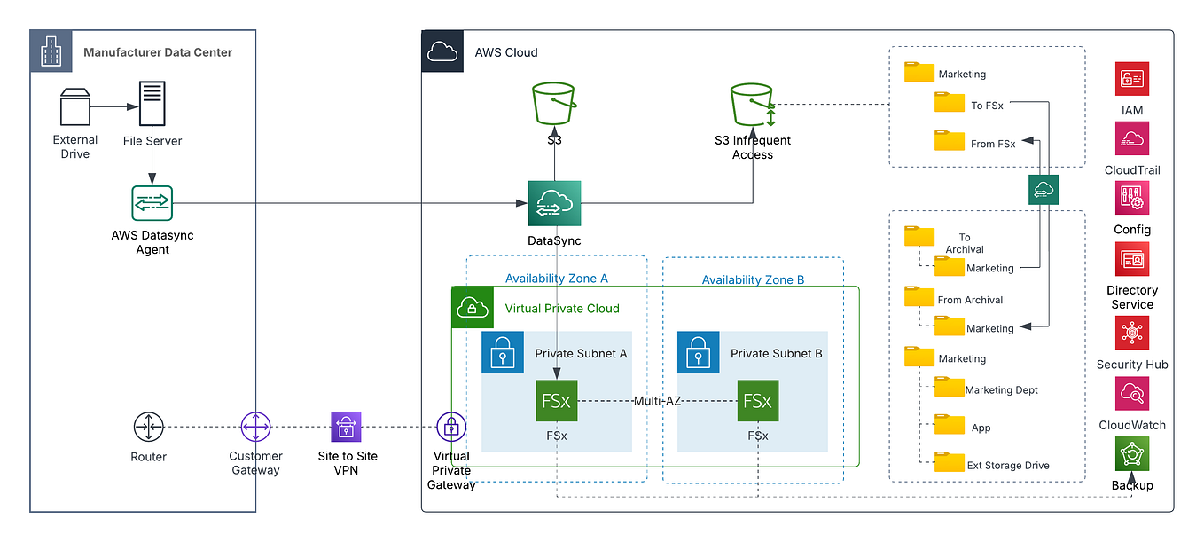 Get Started With AWS Serverless Data Lake Framework (SDLF) | by Marian Dumitrascu | PREDICTif ...