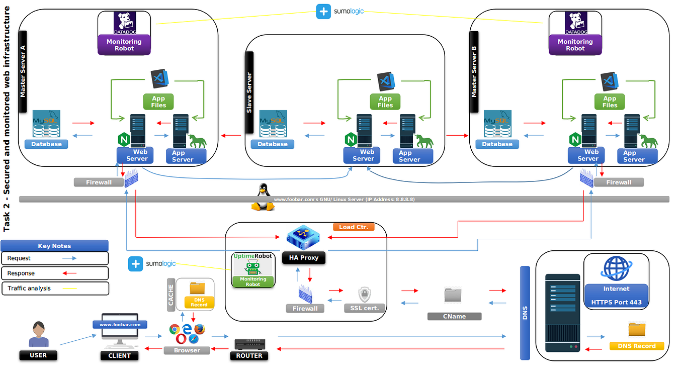 Web Infrastructure Design (Part 4) | by Shongwe Bhekizwe Ernest | Medium