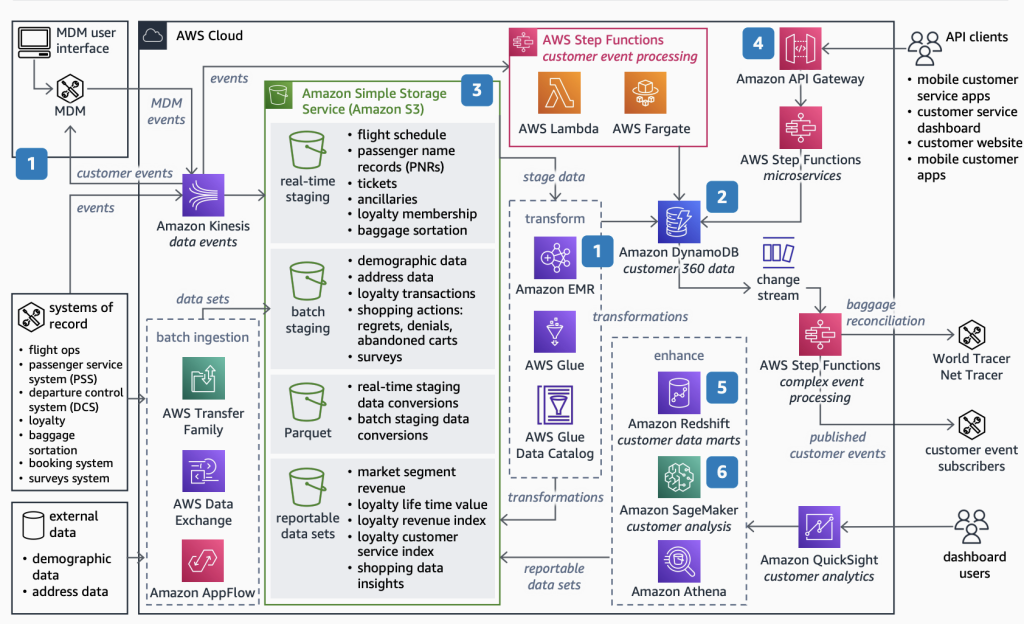 My MDM Framework. There are many great MDM frameworks… | by Willem ...