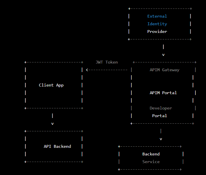 Is Your API Management Optimized? Exploring Azure’s Self-hosted Gateway ...
