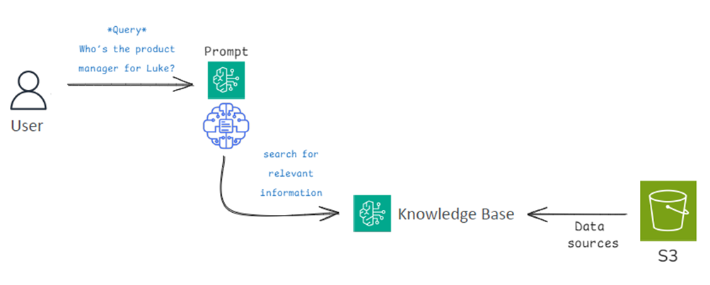 Exploring Amazon Bedrock: A Review of LLMs within AWS | by Amit Duwal | AWS in Plain English