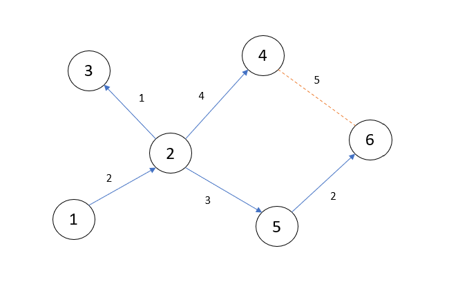 [LEETCODE-PATTERNS] Union-Find. The name Union-Find comprises of two… | by The Yasir | Medium