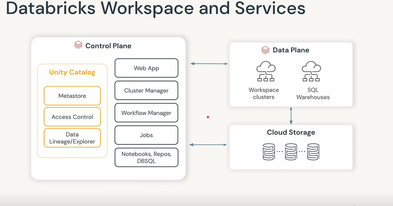 Get Started With Apache Spark And Tensorflow On Azure Databricks By Adi Polak Towards Data 6202