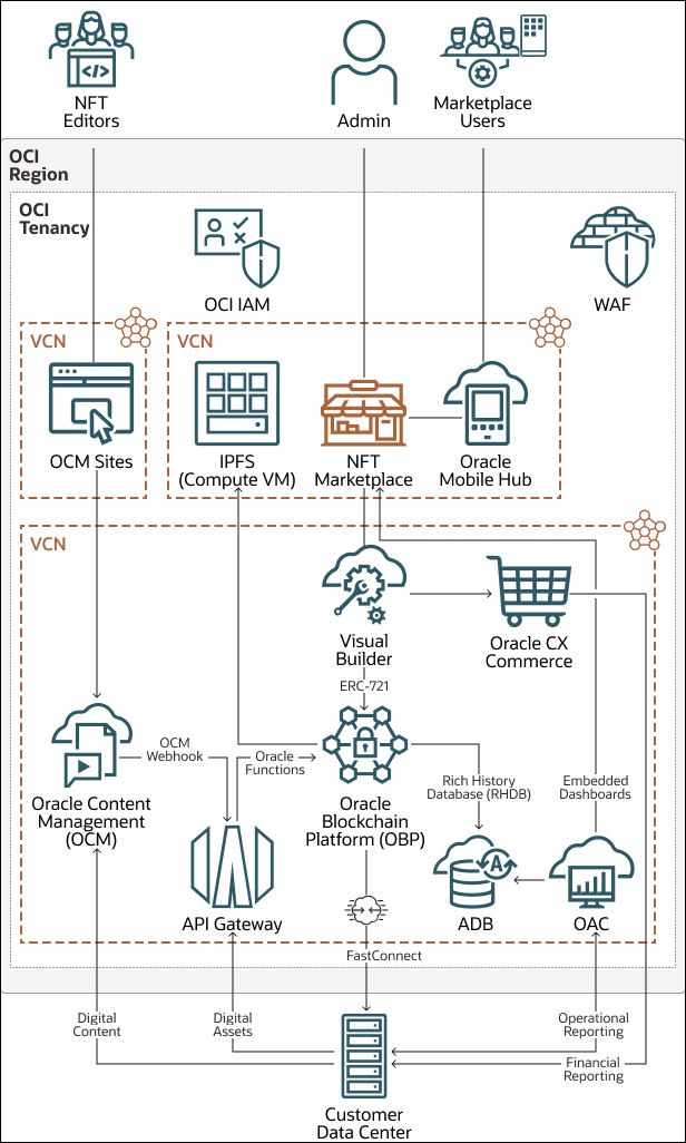 Tokenization in Oracle Blockchain | by Jorge Villena | Medium