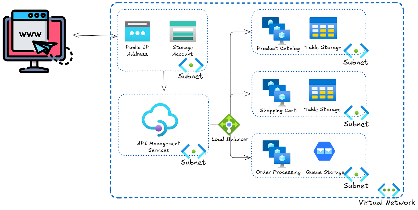 System Design Applications (Part 1) | by Surapheal Belay | Oct, 2024 | Medium