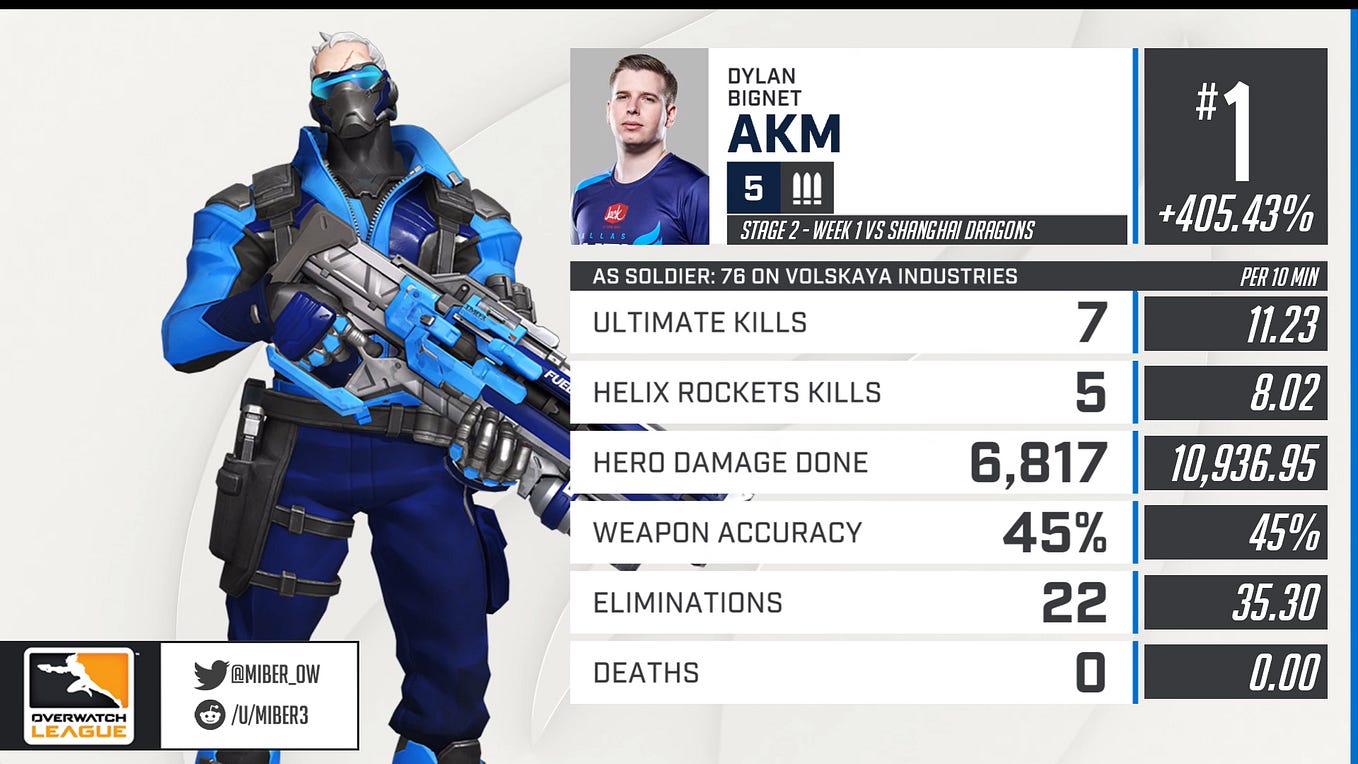 Overwatch League Stat Breakdown. + Ranking the Top Widowmakers (Week 10 ...