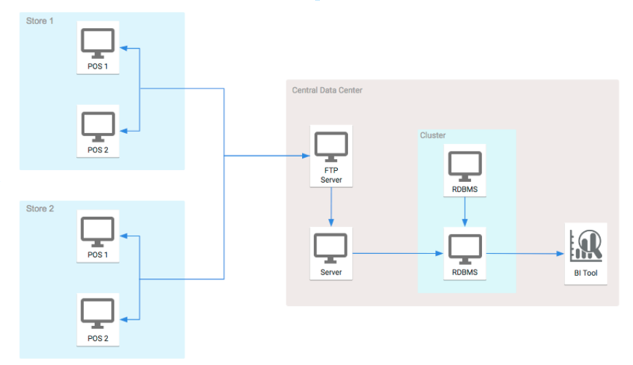 Dataflow as an ingestion layer for incremental load from multiple Oracle DBs to DataLake(GCS ...
