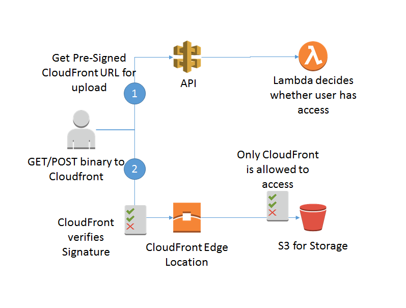 AWS Serverless: Continuous Build & Deployment | by Sachin Dole | Medium