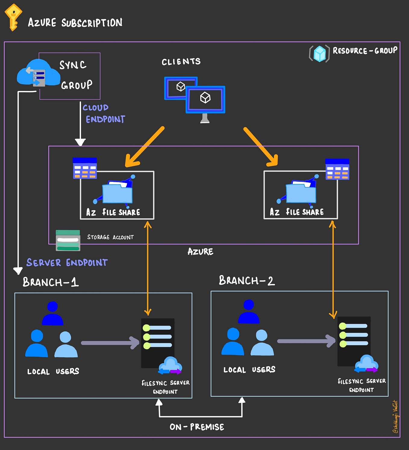 Queue-Based Load Leveling pattern in cloud-hosted applications | by Shubhangi Vashist | Medium