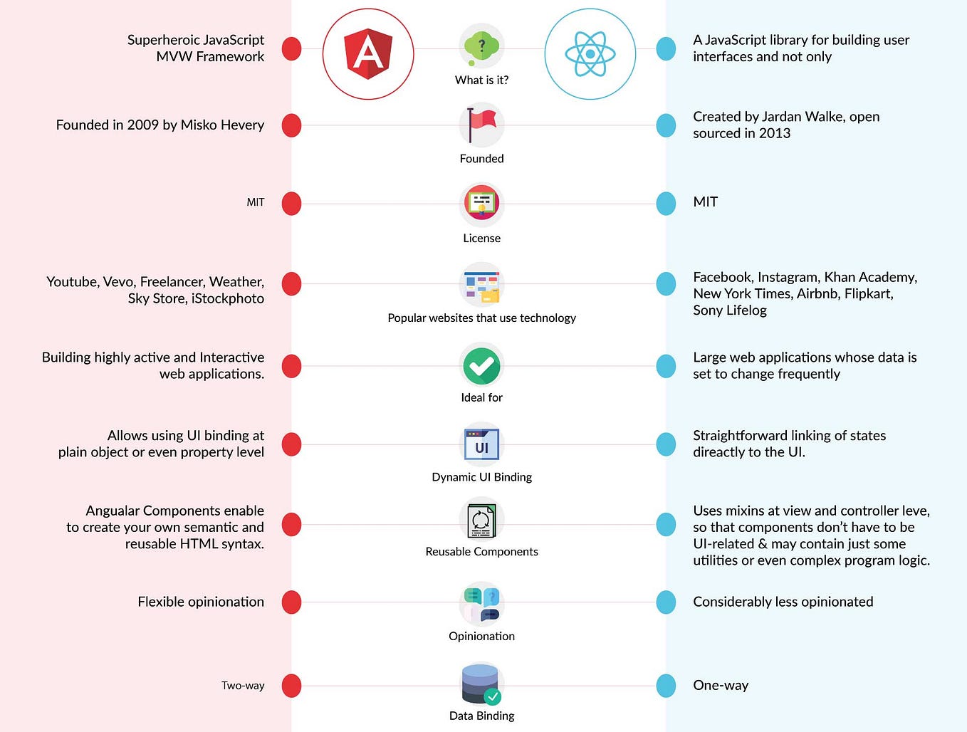Flutter vs React Native [infographic] - Prachi DarkBears - Medium