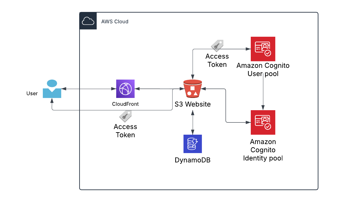 Designing a Highly Available, Scalable and Secure Web Application Architecture on AWS | by ...