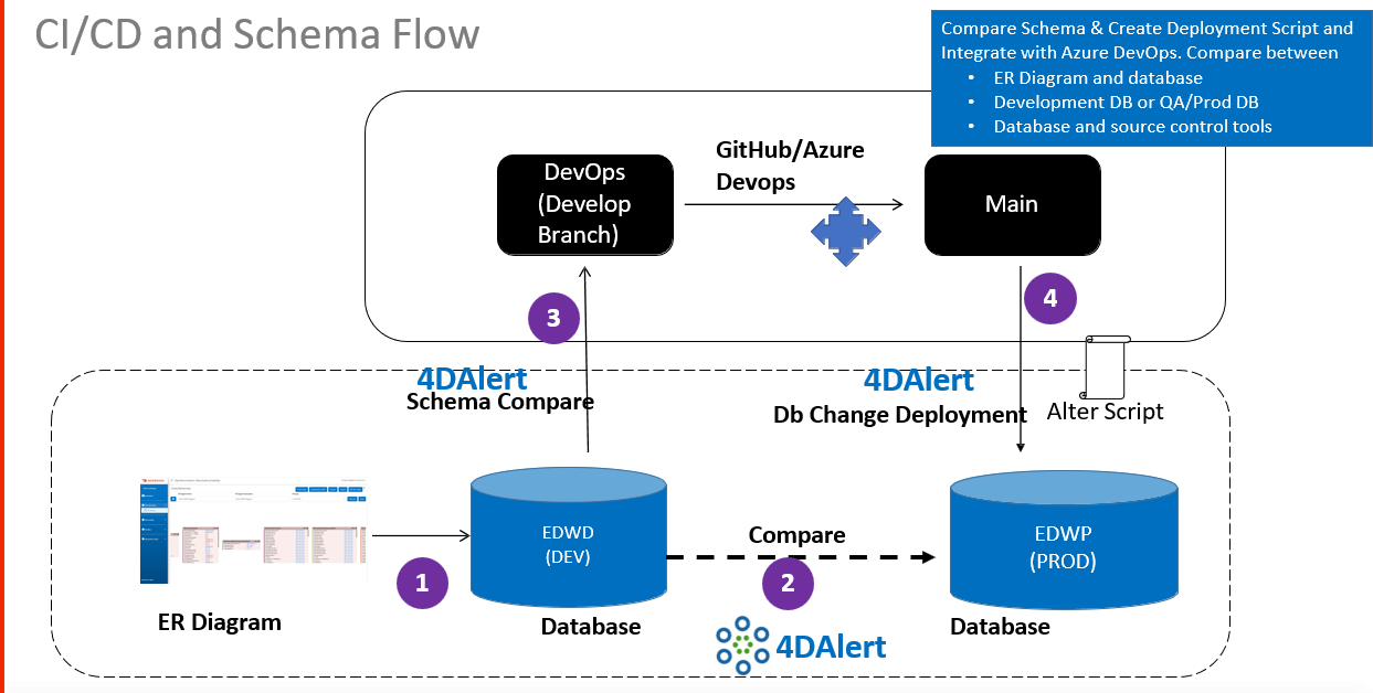 How to Automate CI/CD, Schema Compare and Change Deployment in ...