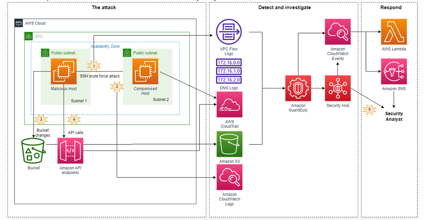 Mastering OWASP Zap: A Step-by-Step Guide to Integrating DAST into Your ...