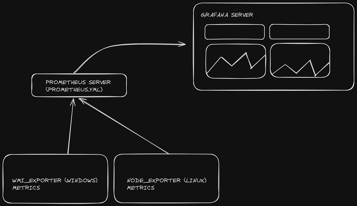 Create Monitoring System using (Grafana + Prometheus + Node_Exporter / WMI_Exporter) on RedHat ...