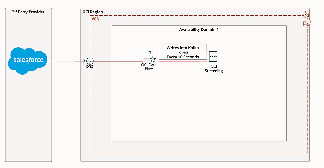 Extracting Data from Salesforce with Python | by Brett Harper | Python in Plain English