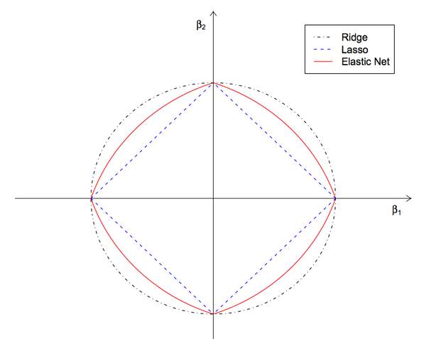 Ridge Regression Fundamentals And Modeling In Python By Kerem Kargın Medium
