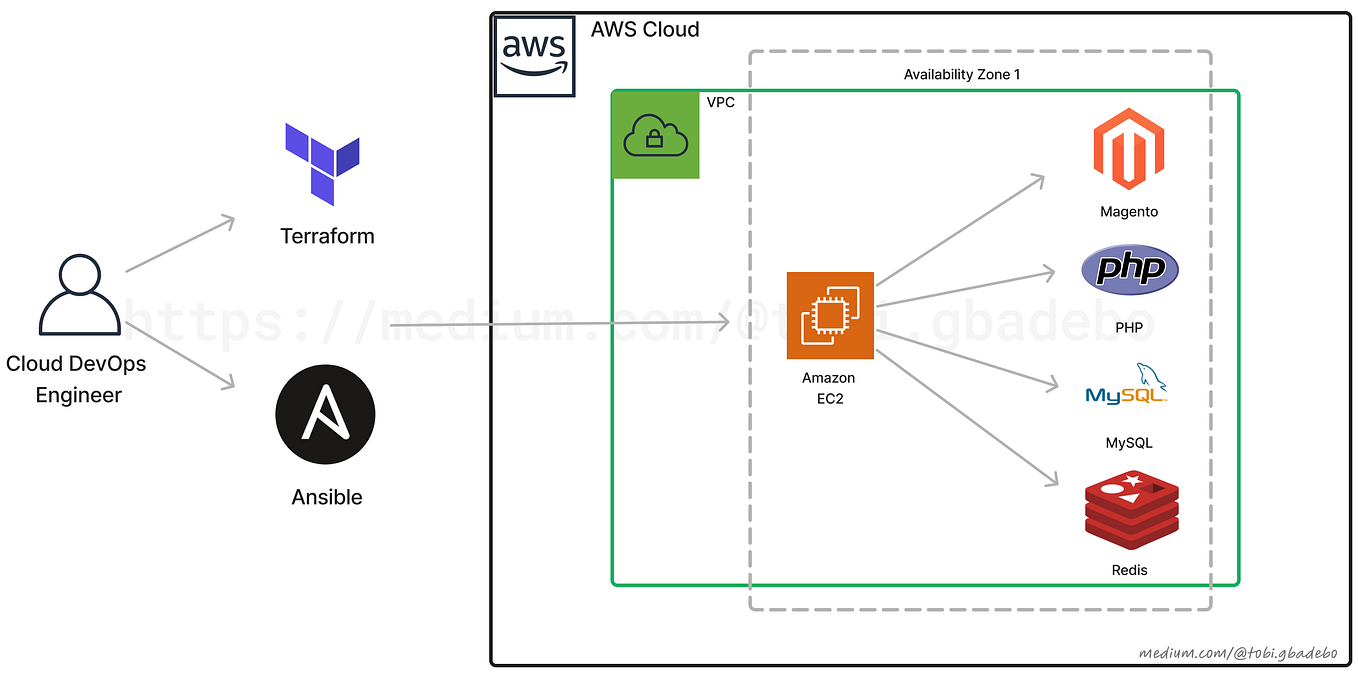 Azure Project Infrastructure Modernization With Microsoft Azure Using Azure Files Azure Backup
