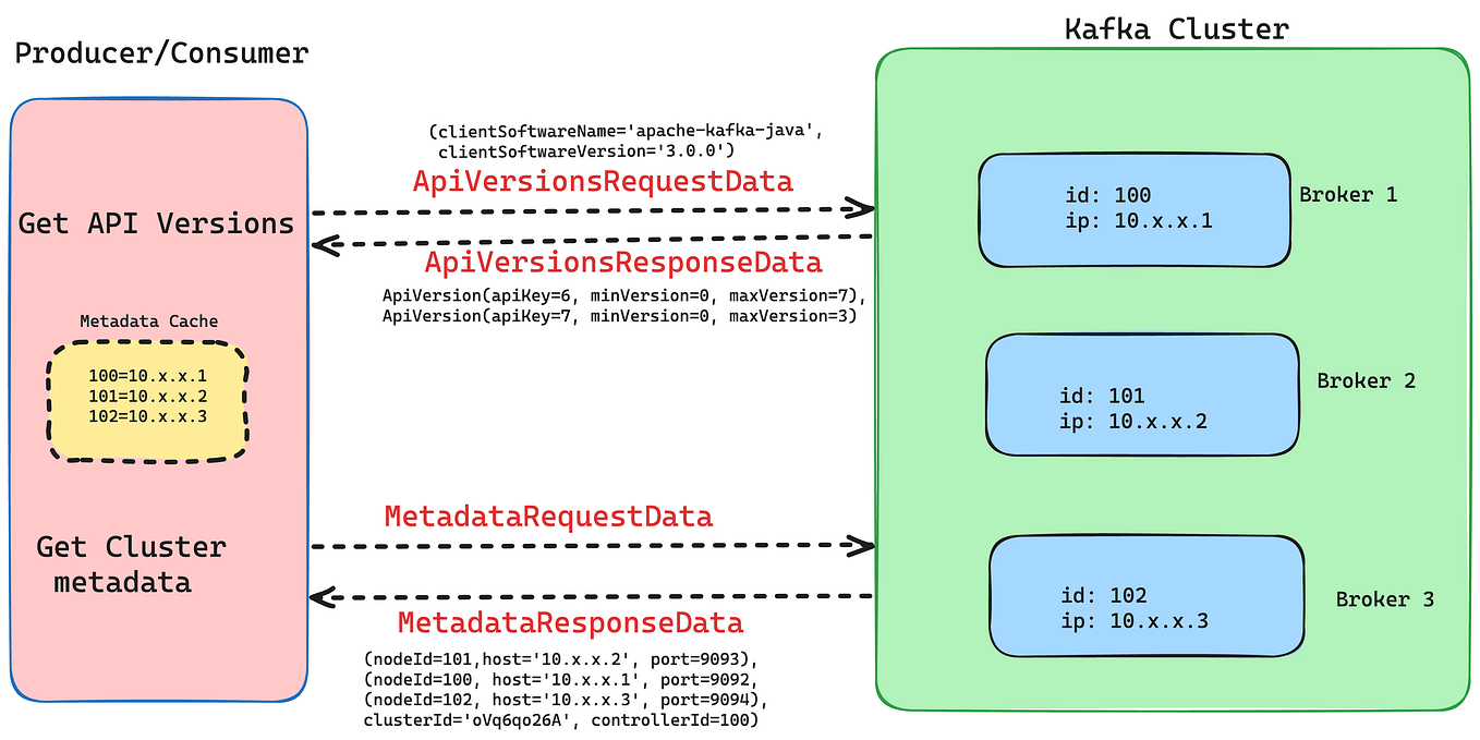 Zookeeper in Kafka. Why do we need Zookeeper in Kafka ? | by Prakash Nagaraj | May, 2025 | Medium