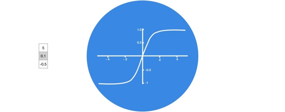 Linear and Non-Linear Decision Boundaries in Machine Learning | by ...