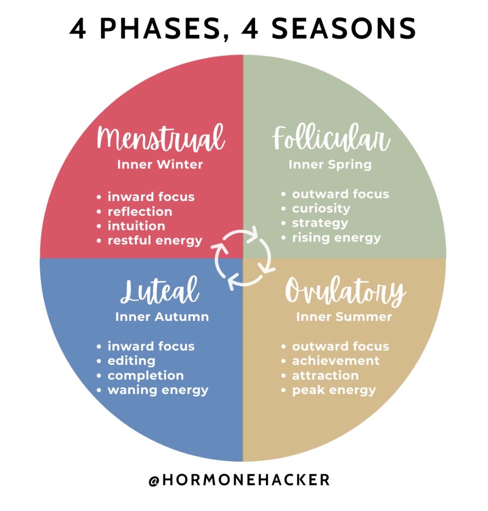 How your cycle affects everything | by Lu Lopez | hormonal stories | Medium