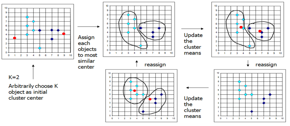 Advanced Techniques in K-Means Clustering | by Amit Yadav | Medium